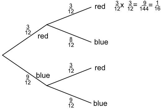 Probability tree diagrams html