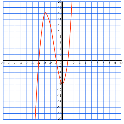 Graphing Cubic Functions