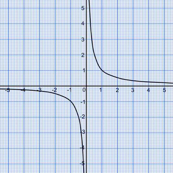 graphing_reciprocal_functions.html