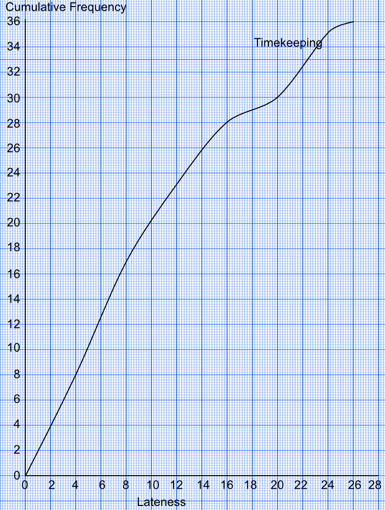 Cumulative frequency html